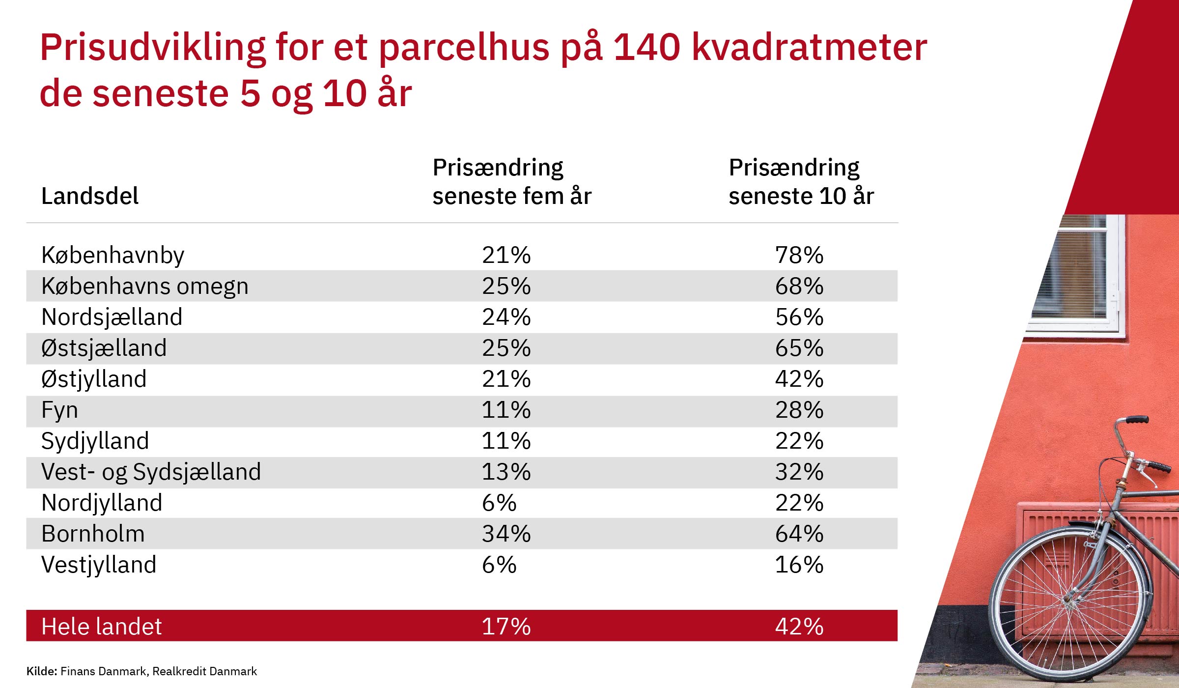 Boligmarkedet netop nu: Hvilke landsdele er dyrest og billigst?